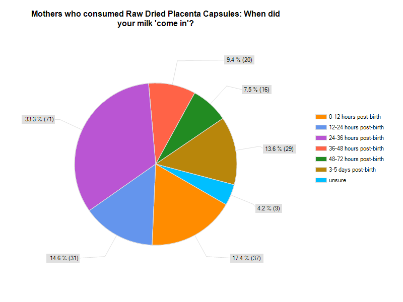 Placenta Statistics - IPEN